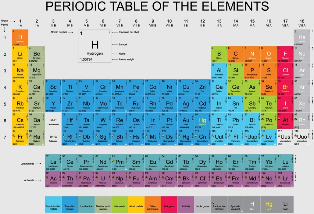 Det periodiske system – Knoklepokle